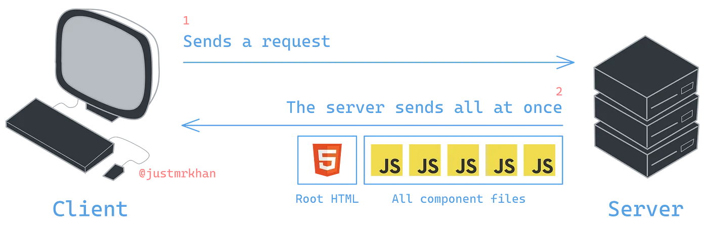 [Next.js] SEO와 "use client" 및 hydration