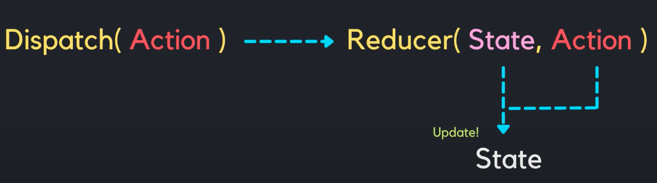 [react] useReducer