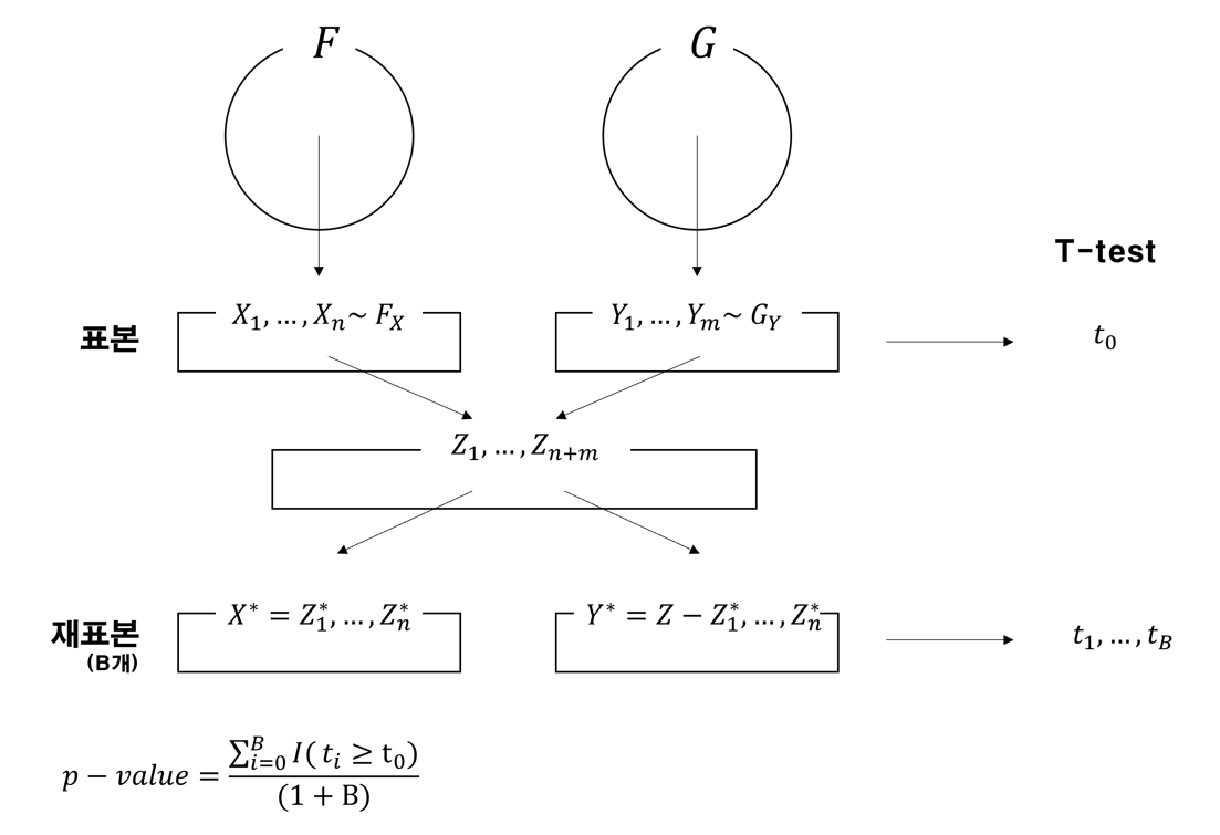 [Statistical Computing] Permutation Test