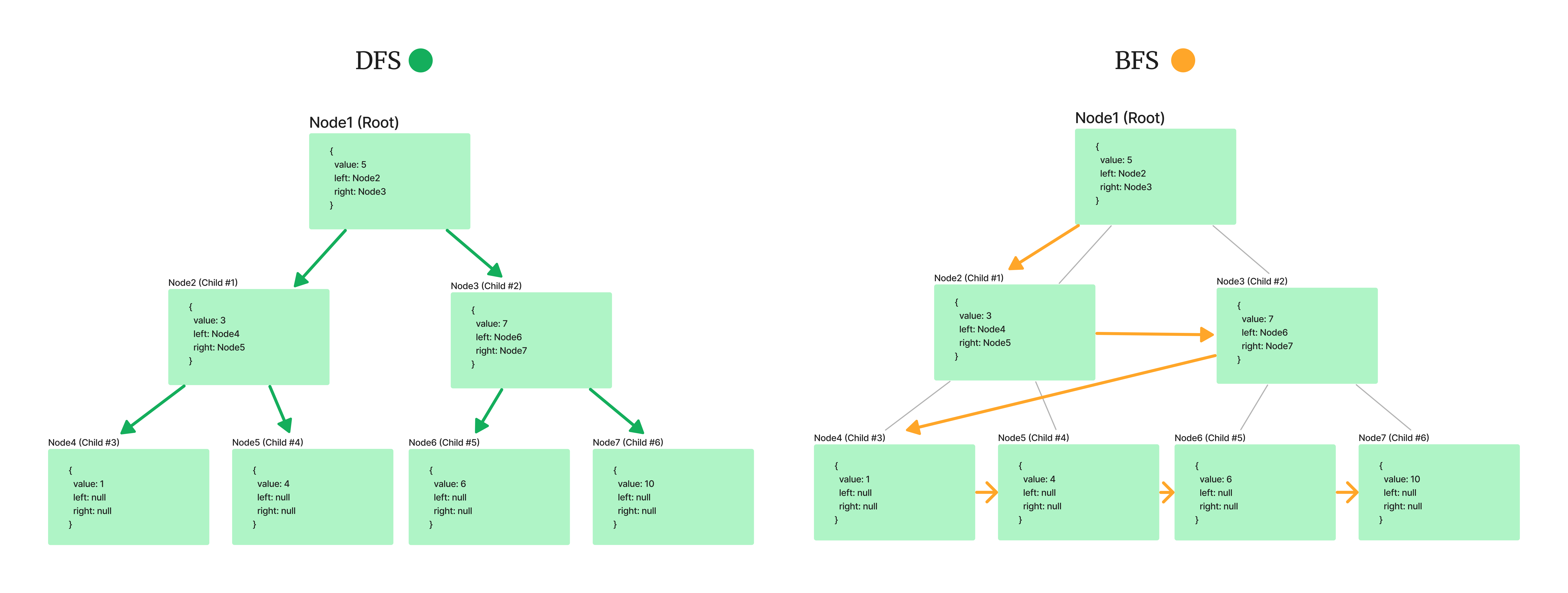 [알고리즘] DFS / BFS