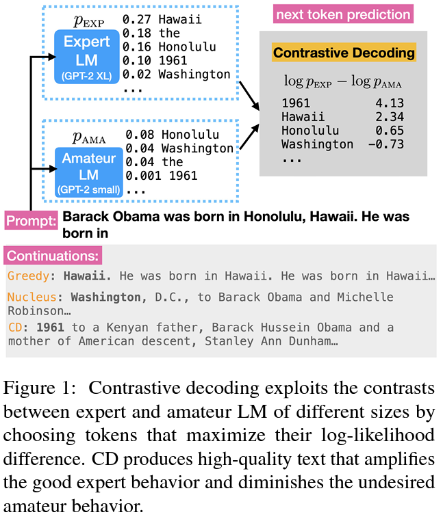 Contrastive Decoding: Open-ended Text Generation as Optimization Contrastive Decoding: Open-ended Text Generation as Optimization