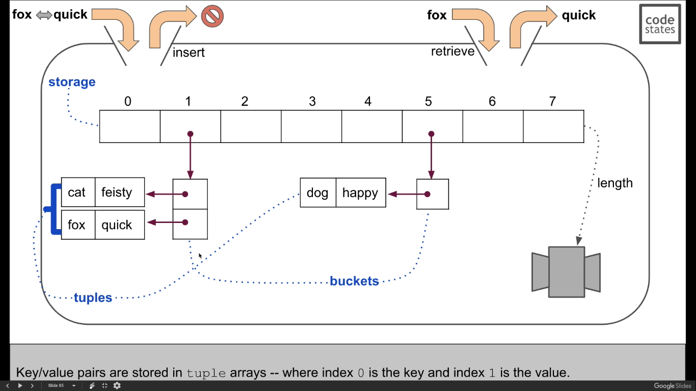 [Data Structure] Hash Table