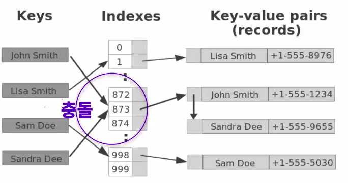Data Structure - Linked List & Hash Table