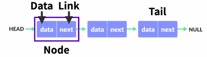 Data Structure - Linked List & Hash Table