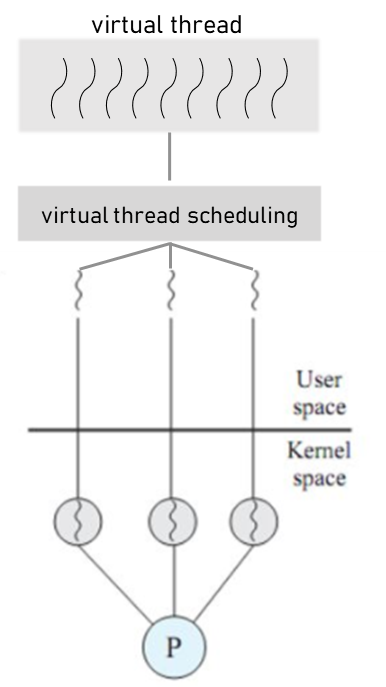 Java Virtual Thread