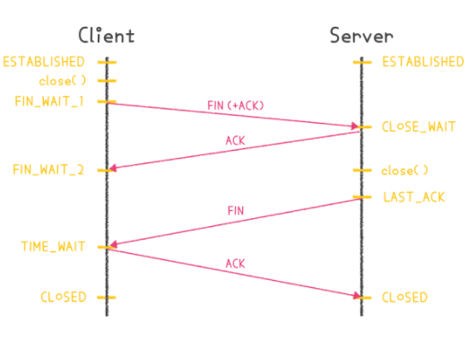 [Network] TCP 3 Way-Handshake & 4 Way-Handshake