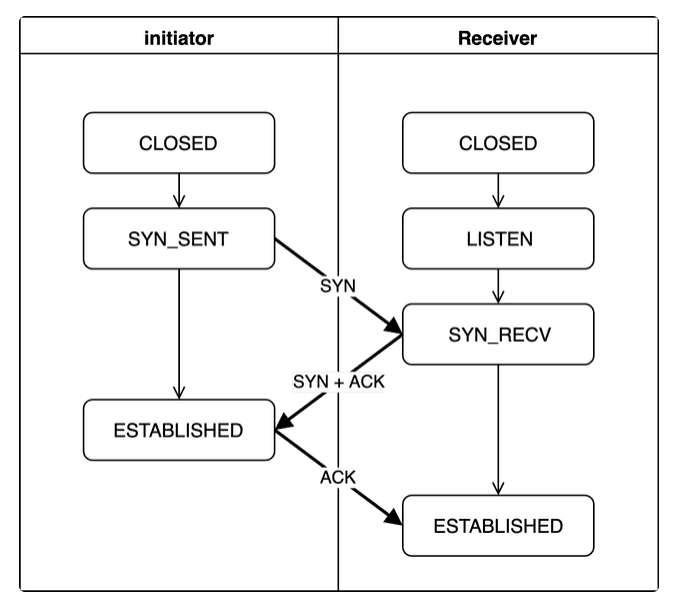 [Network] TCP 3 Way-Handshake & 4 Way-Handshake
