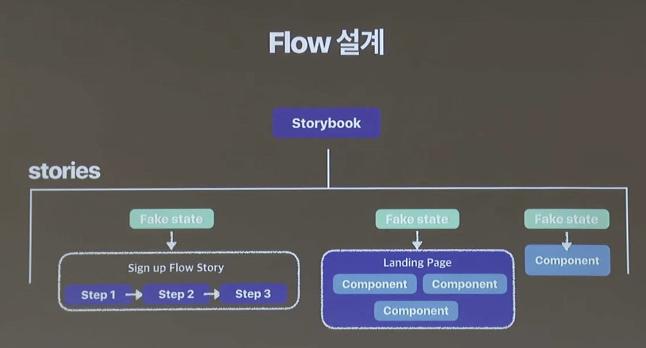 Component-Driven Development(with Storybook)