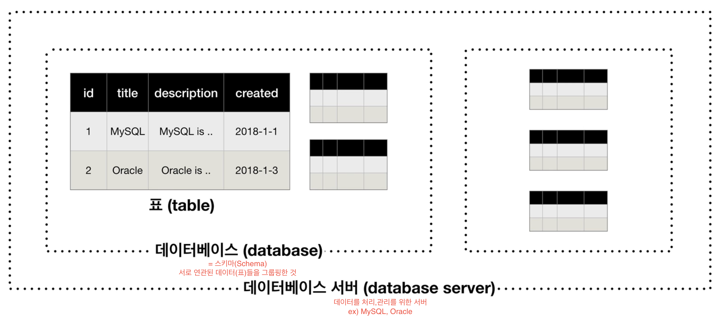 [DATABASE] 데이터베이스 (MySQL)
