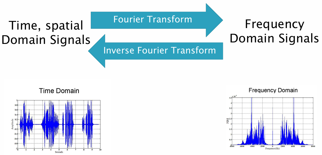 [CV] Fundamentals of Signal Processing(2) - Fourier Transform