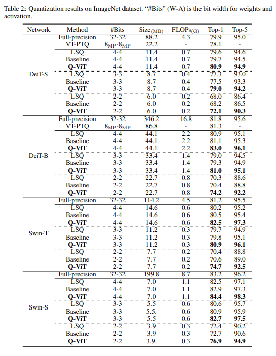 Q-ViT: Accurate and Fully Quantized Low-bit Vision Transformer(NeurlPS ...