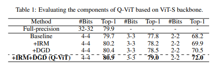 Q-ViT: Accurate and Fully Quantized Low-bit Vision Transformer(NeurlPS ...