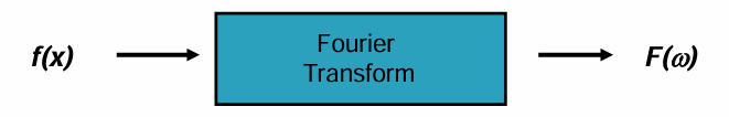 [CV] Fundamentals of Signal Processing(2) - Fourier Transform