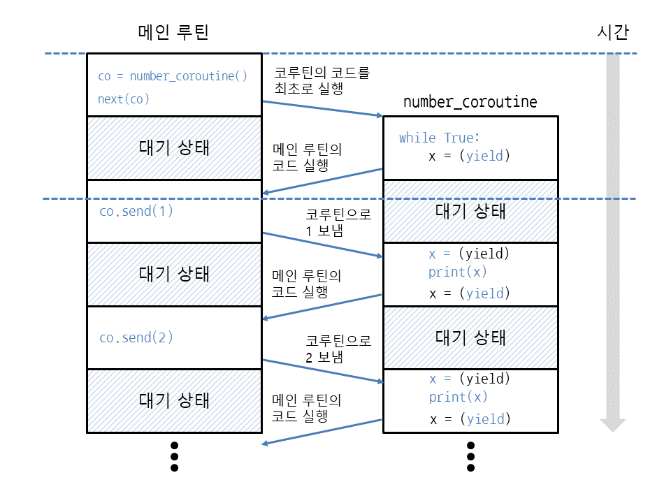 파이썬 코루틴(coroutine)