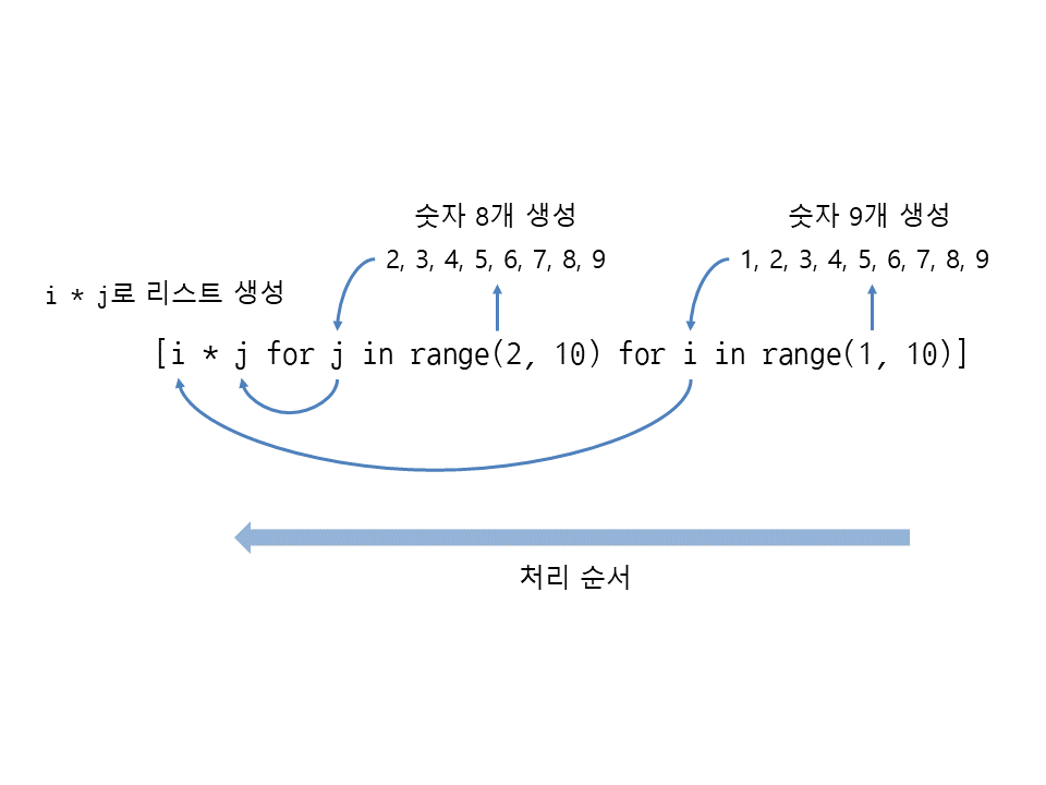 파이썬 리스트 요소 추가, 삭제, 할당, 복사, map사용, 표현식 사용, 튜플 응용