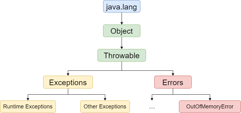Java 예외 처리exception Handling 