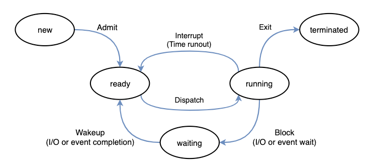 프로세스 (Process)