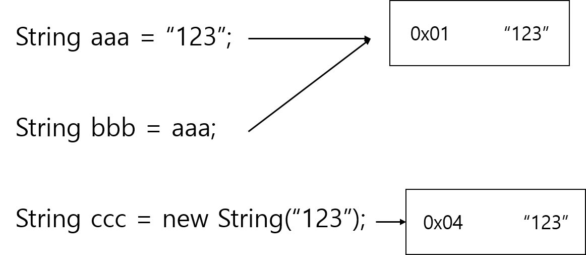 Java == & .equals 차이점