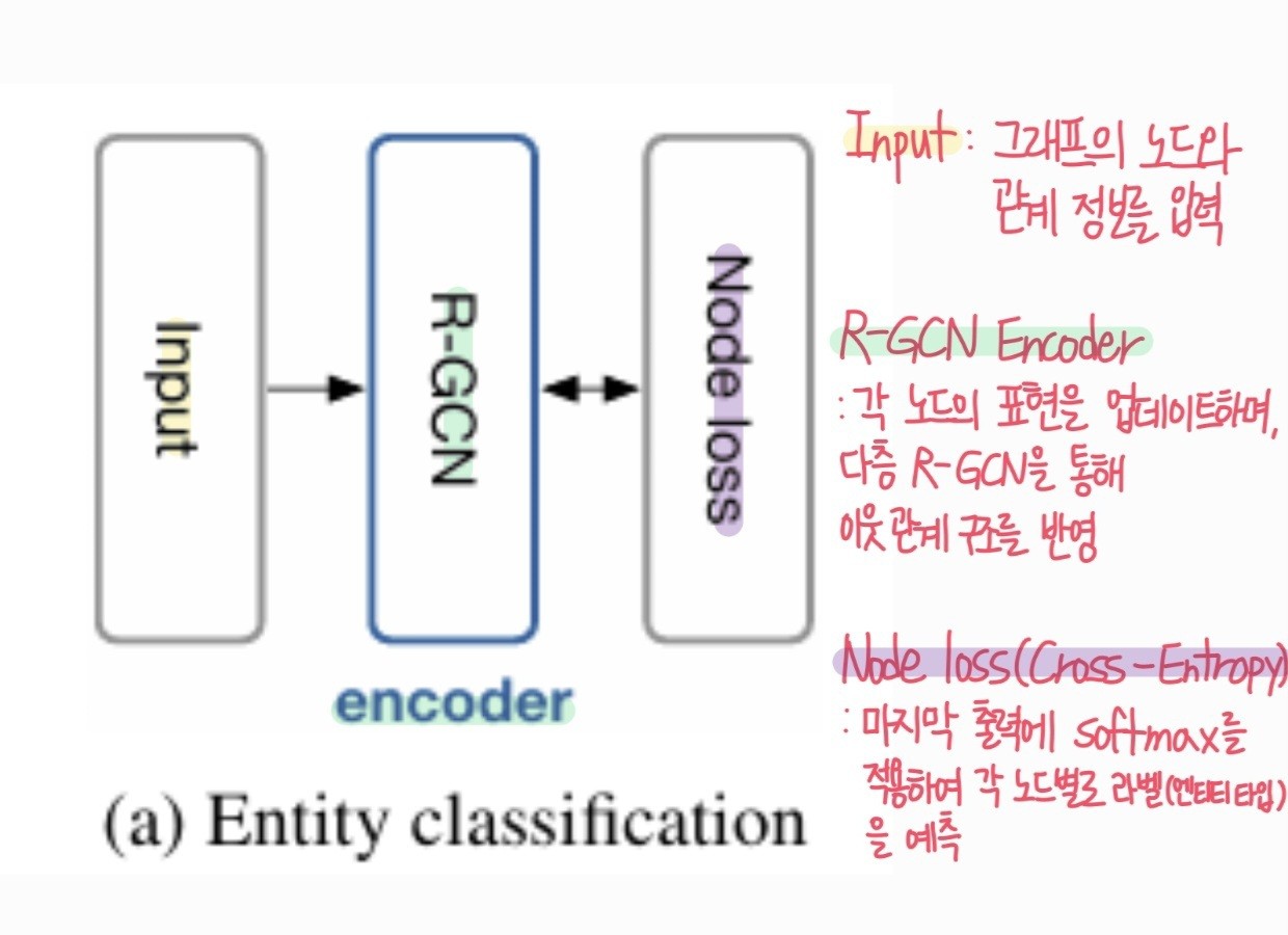 [논문 리뷰] Modeling Relational Data with Graph Convolutional Networks