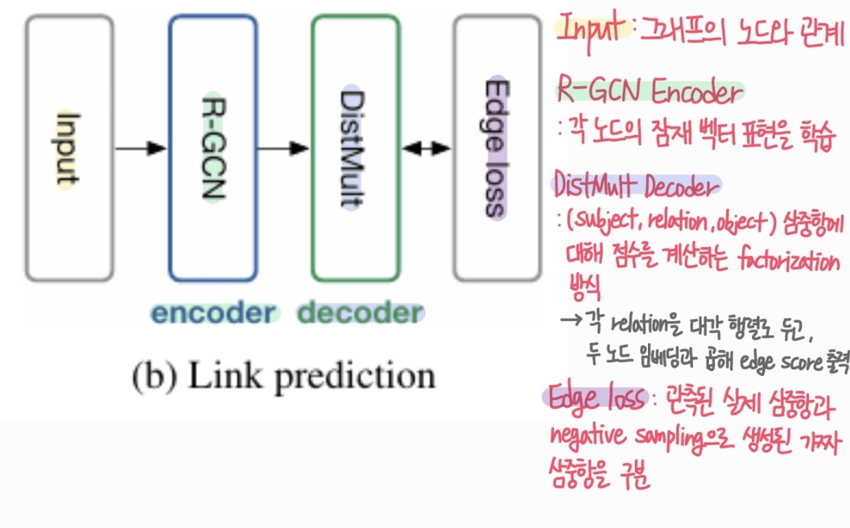 [논문 리뷰] Modeling Relational Data with Graph Convolutional Networks