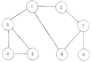 [이것이 취업을 위한 코딩테스트다] Chapter 5. DFS/BFS