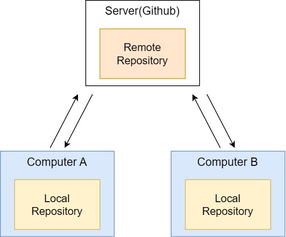 GIT : 06. Git Repository : Init / Clone