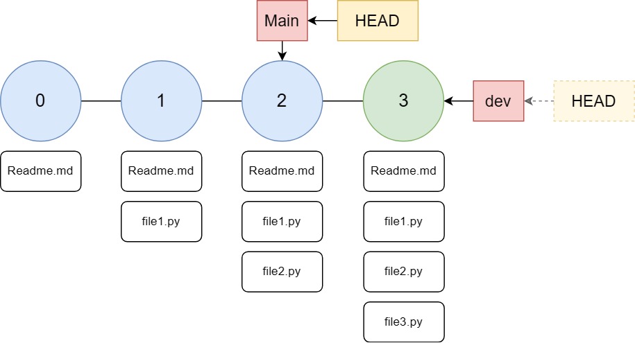 GIT : 10. Checkout and Branch