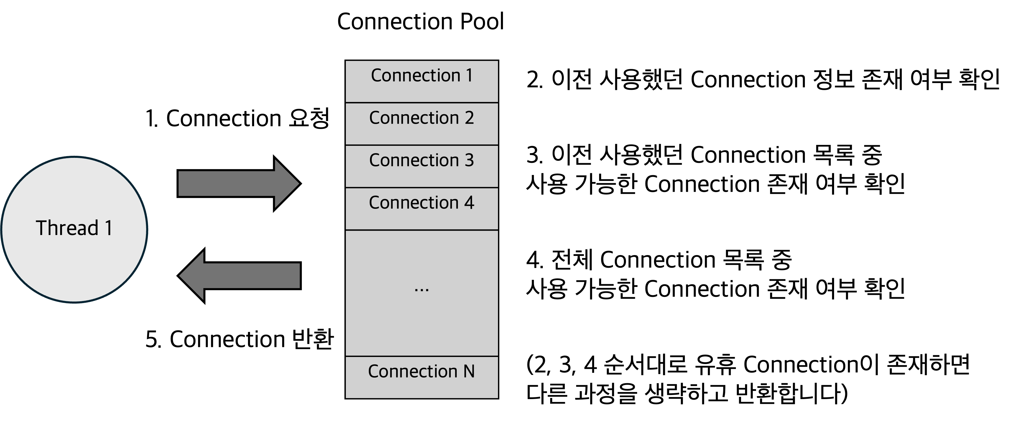 [데이터베이스] DB Connection Pool(+HikariCP란?)