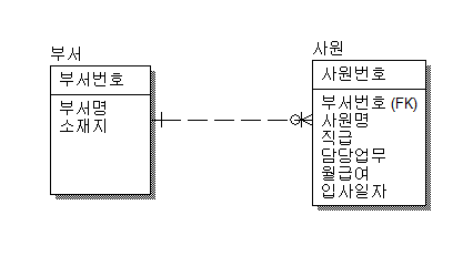 [면접을 위한 CS 전공지식 노트] 4.2 ERD와 정규화 과정