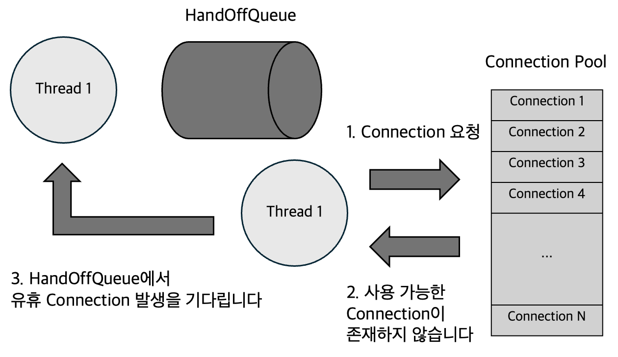 [데이터베이스] DB Connection Pool(+HikariCP란?)