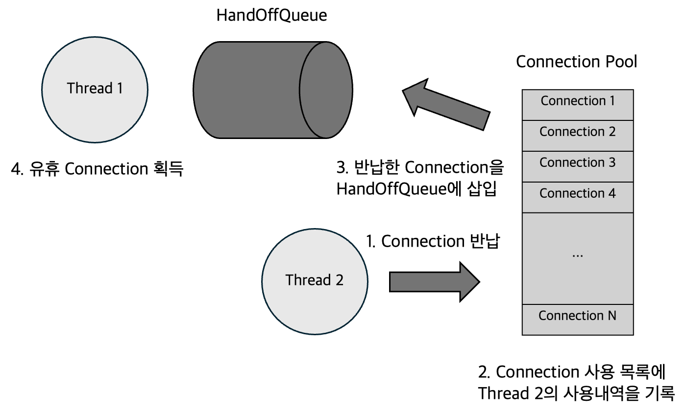 [데이터베이스] DB Connection Pool(+HikariCP란?)