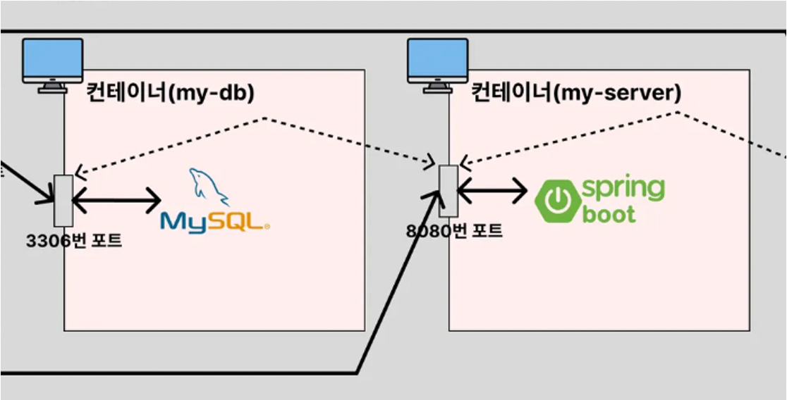 [Docker] Docker A to Z