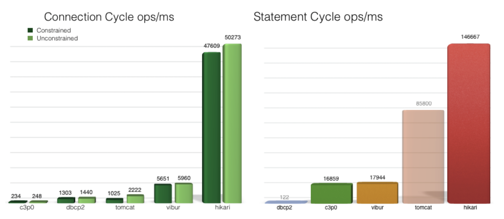 [데이터베이스] DB Connection Pool(+HikariCP란?)