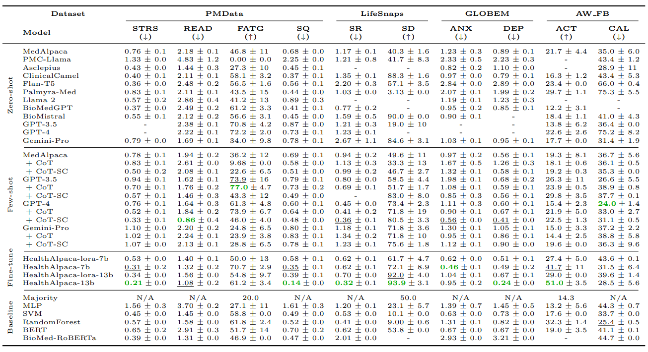 Health-LLM: Large Language Models for Health Prediction via Wearable Sensor Data