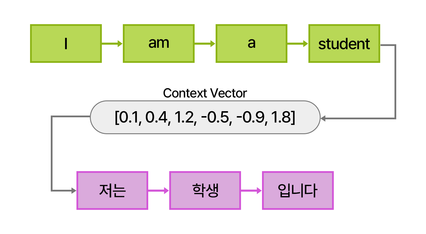 Transformer - Attention과 Self-Attention