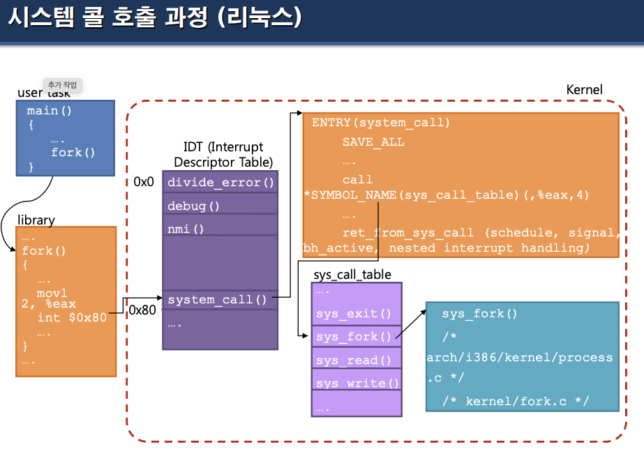 [PintOS] Project 2 - User Programs (2) User memory access, System Call