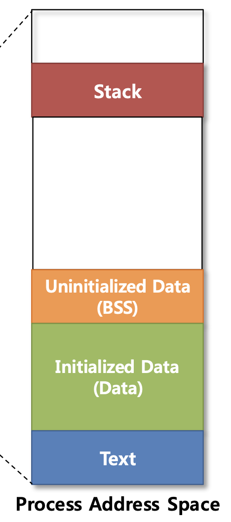 [PintOS] Project 2 - User Programs (1) Argument passing