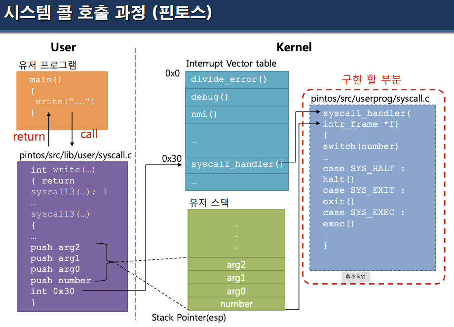 [PintOS] Project 2 - User Programs (2) User memory access, System Call