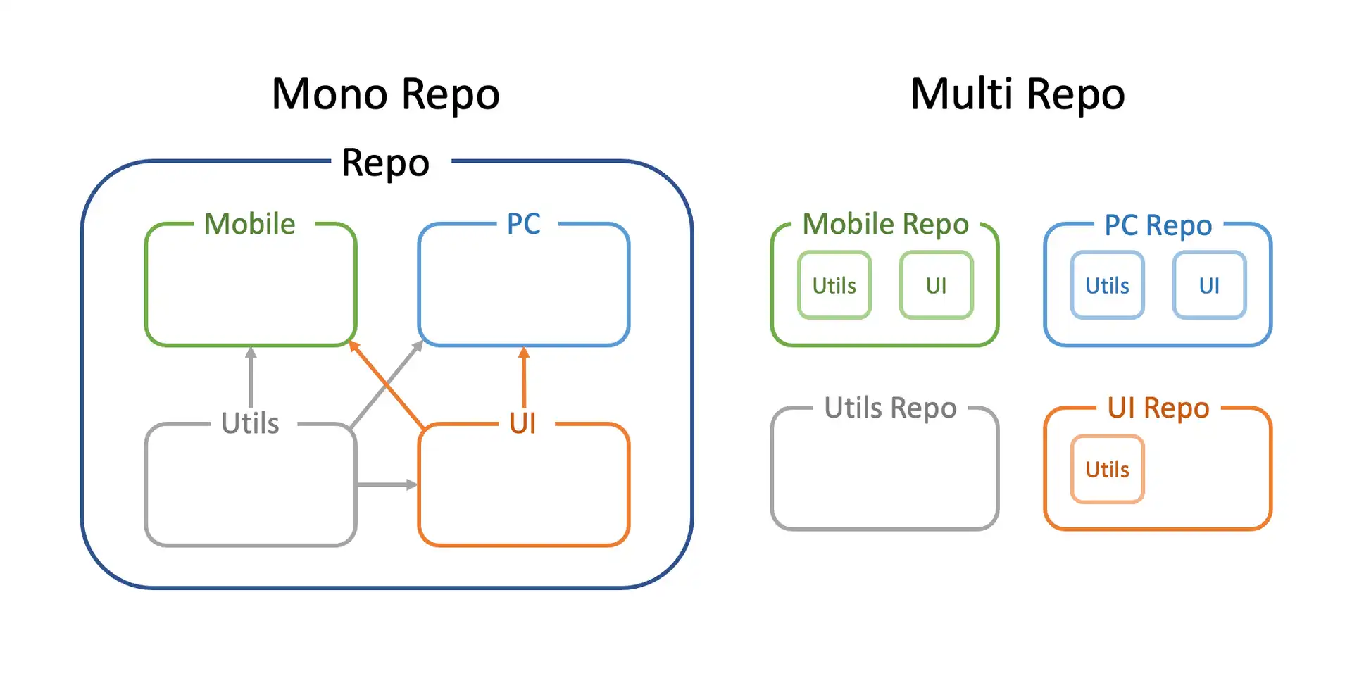 모노레포(Mono Repo) vs 멀티레포(Multi Repo)