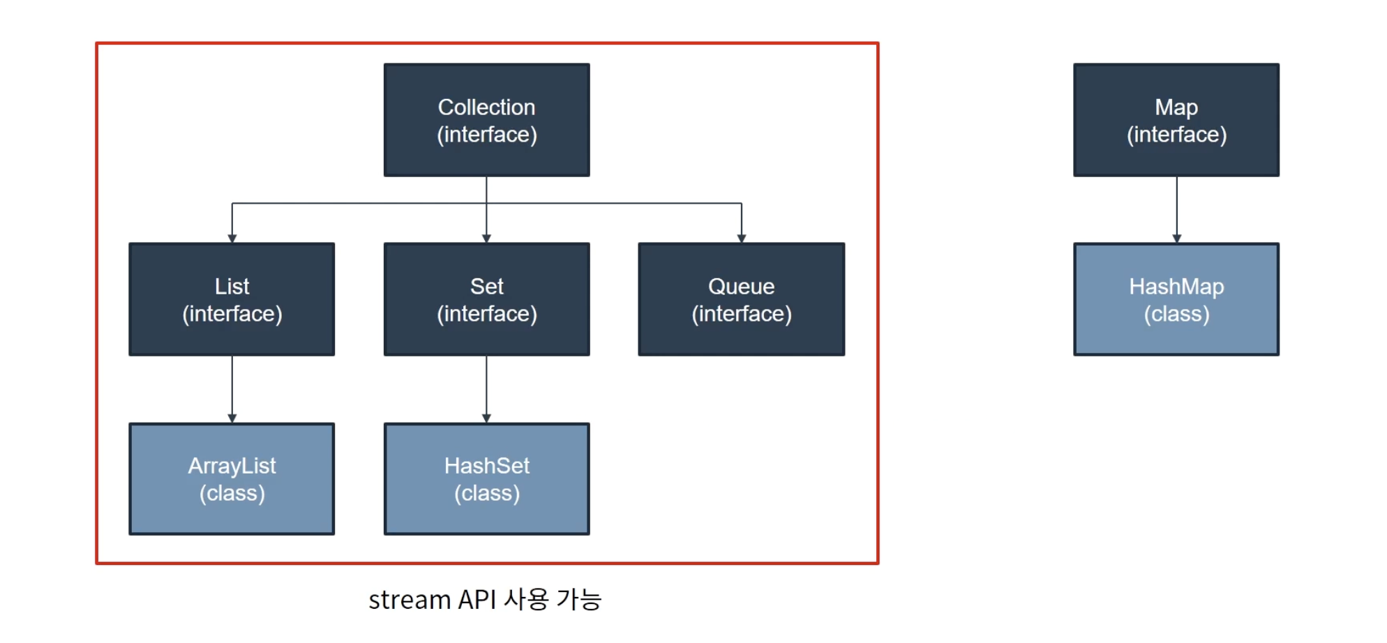 [JAVA] 자바의 Stream API