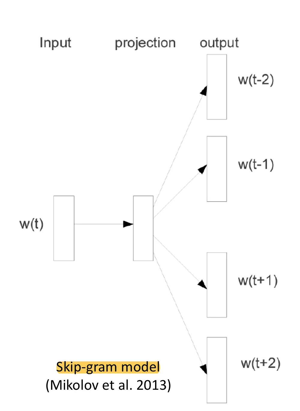 [NLP] Word2Vec- Skipgram (1)