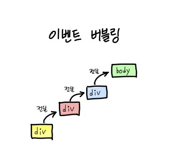 [JavaScript] 이벤트 위임과 버블링