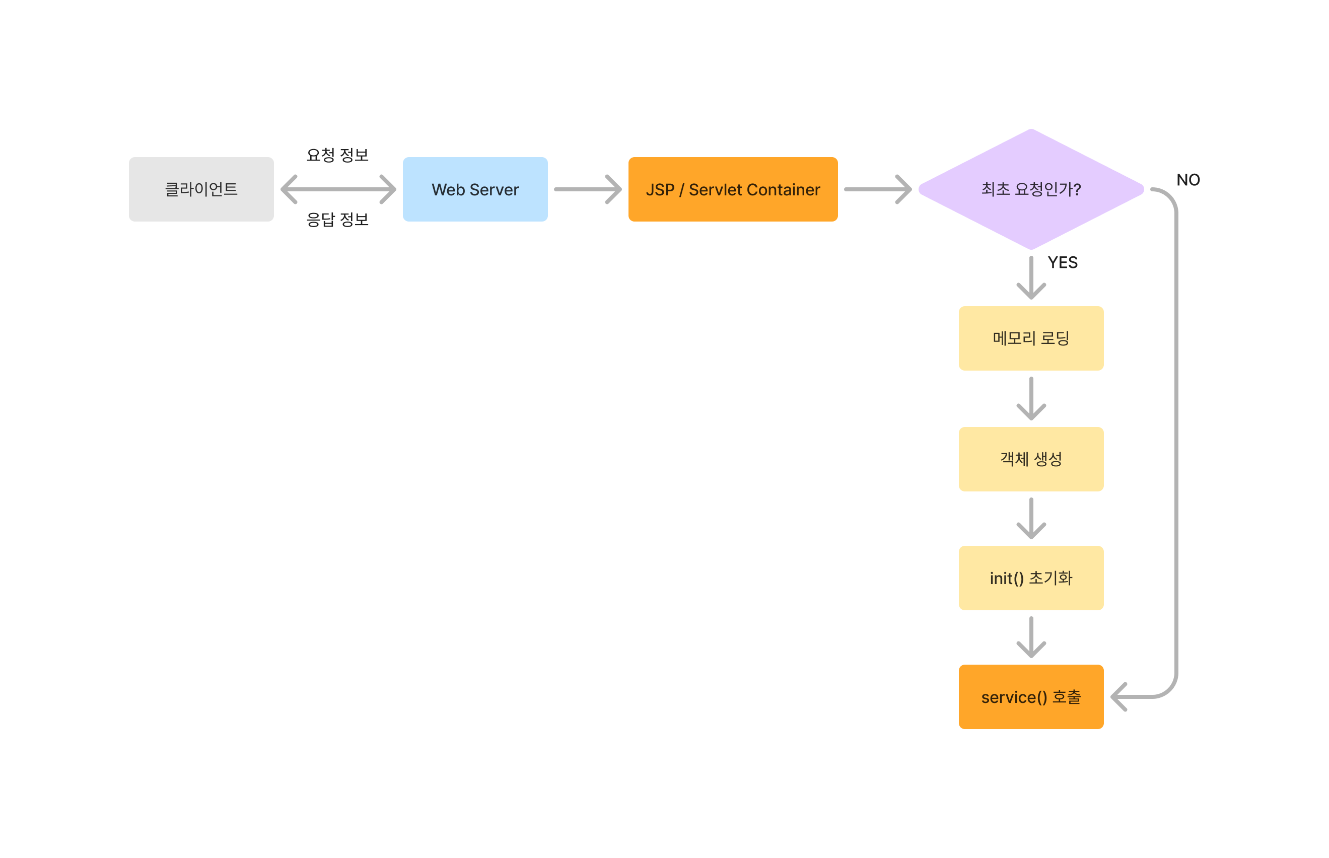 [BACK-END] Servlet & JSP