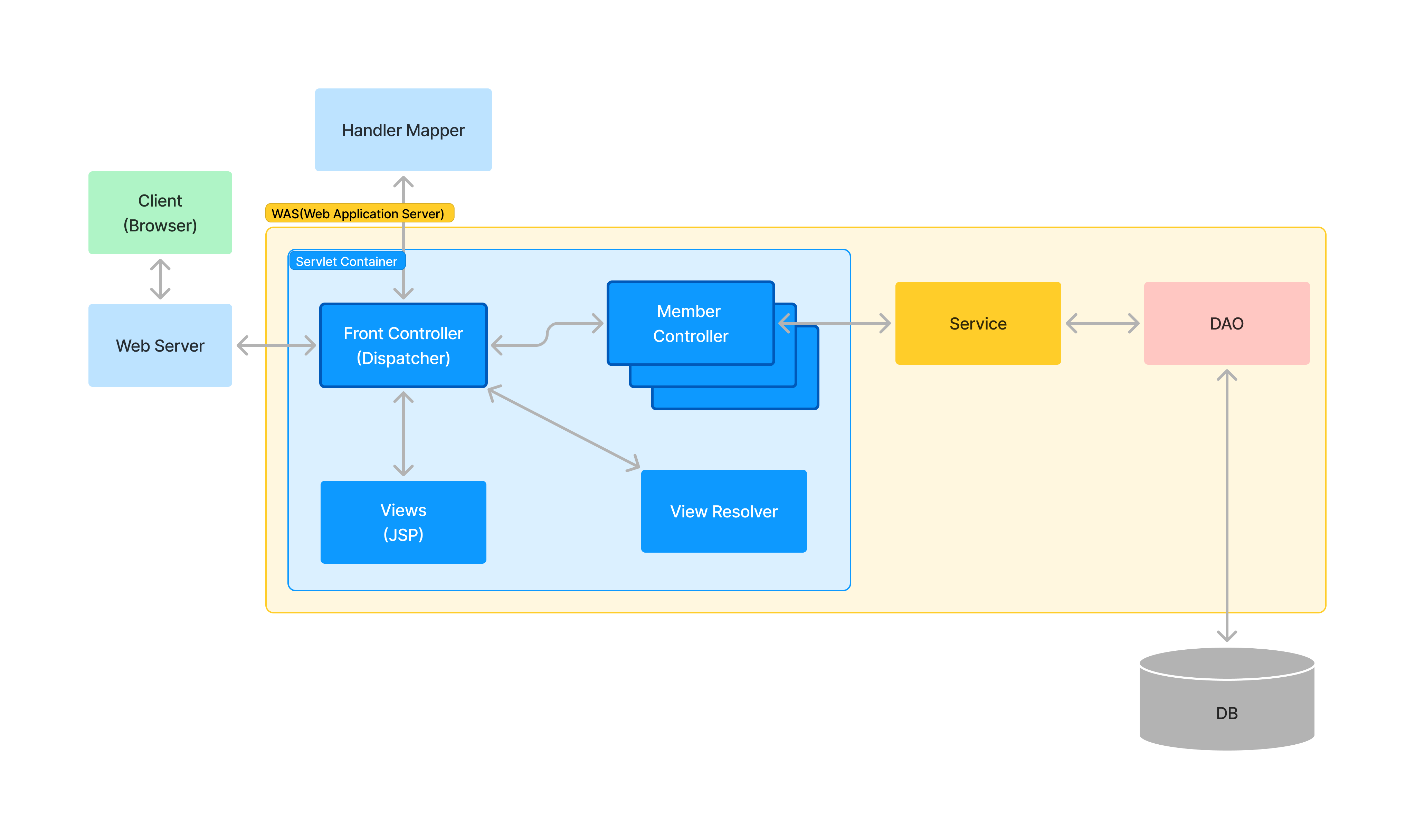 [BACK-END] Servlet & JSP