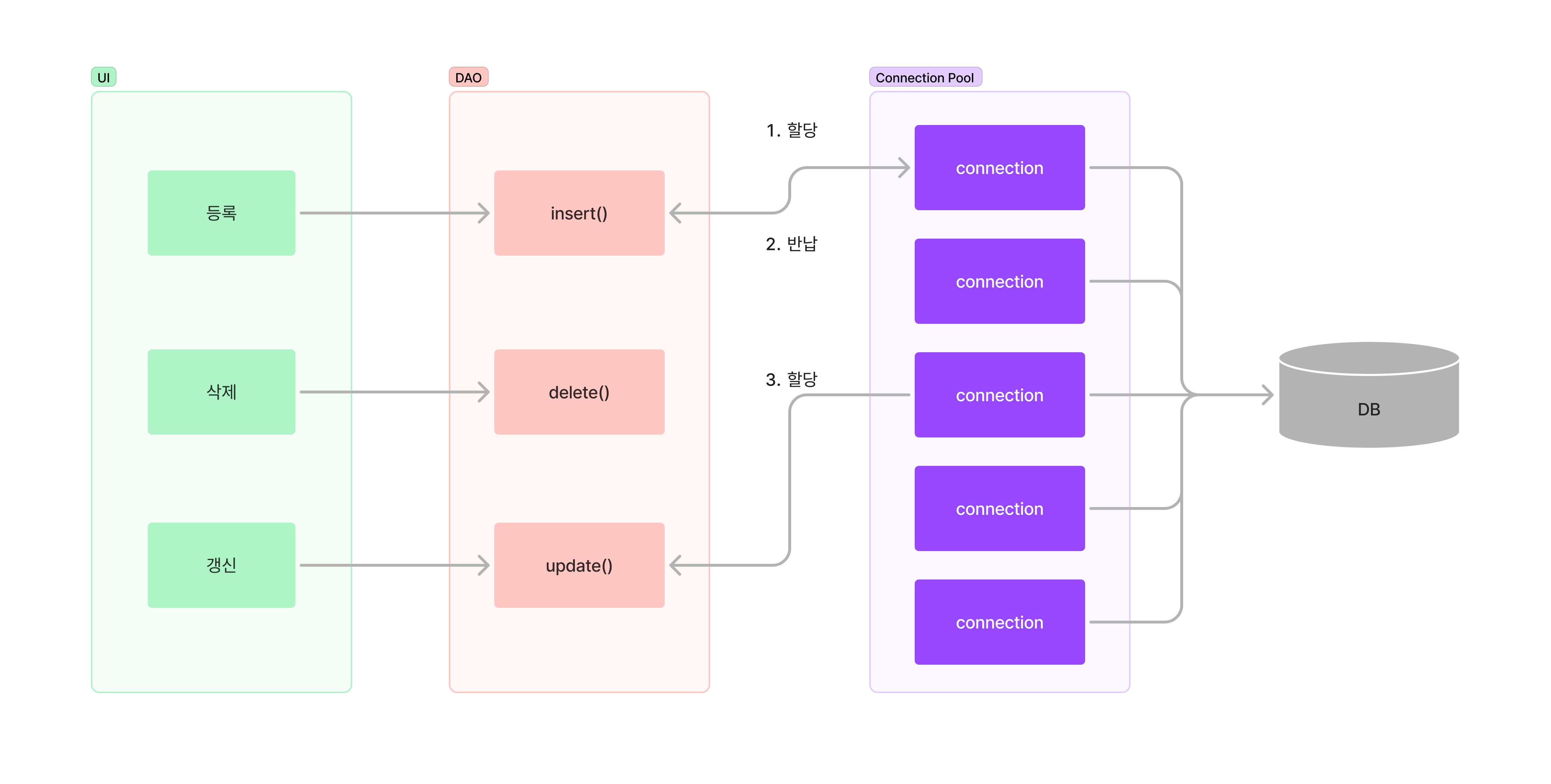 [BACK-END] Spring & MyBatis