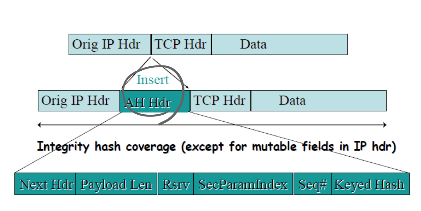 10. standard and applications - Basic Security Protocols (network layer ...