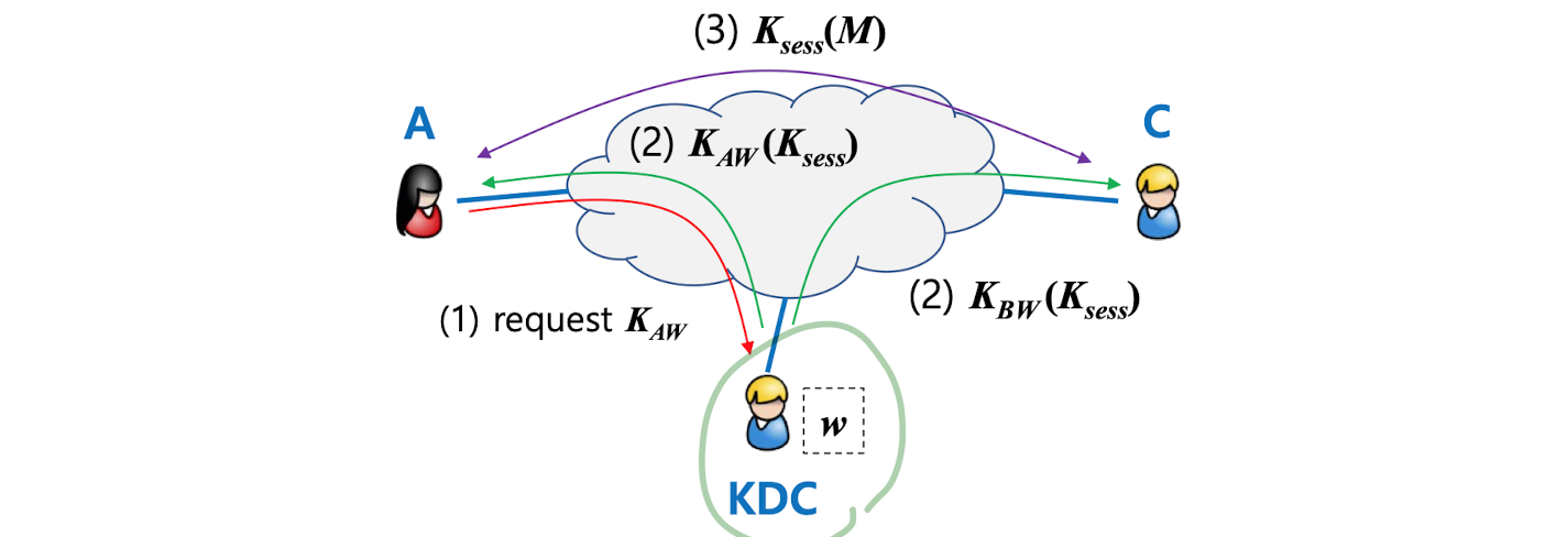5. Conventional Cryptography Systems (1) - baseground