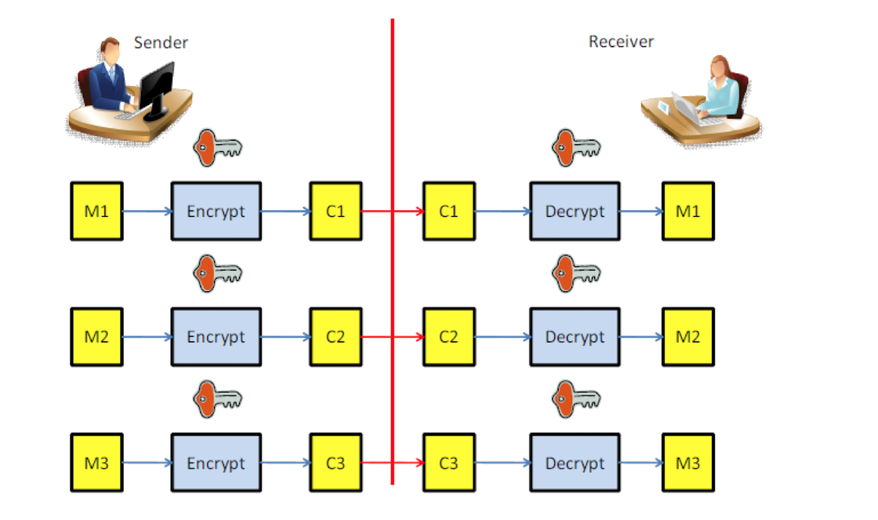 5. Conventional Cryptography Systems (1) - baseground