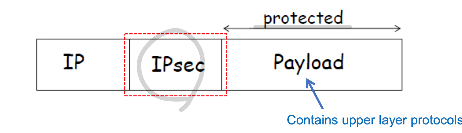 10. standard and applications - Basic Security Protocols (network layer ...
