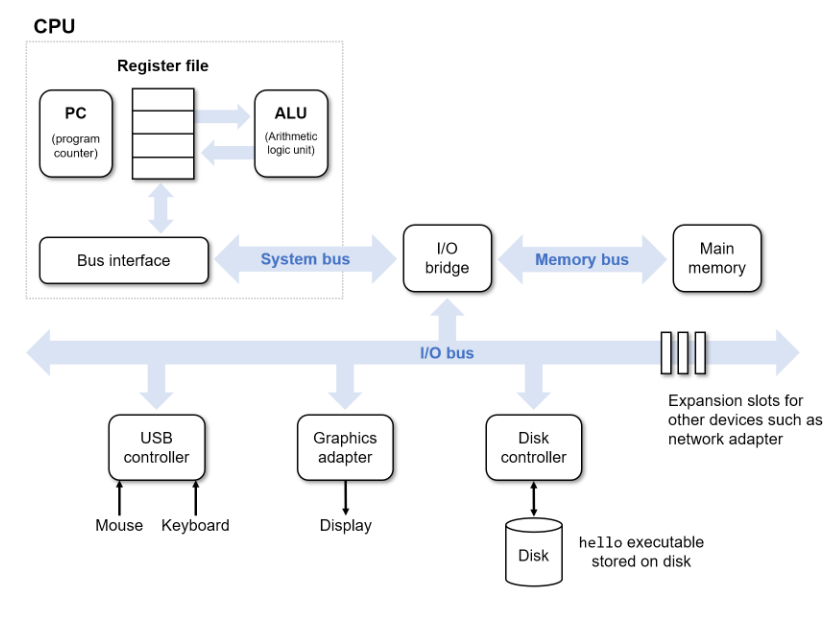 CSAPP : Chapter 1 - Tour of CS
